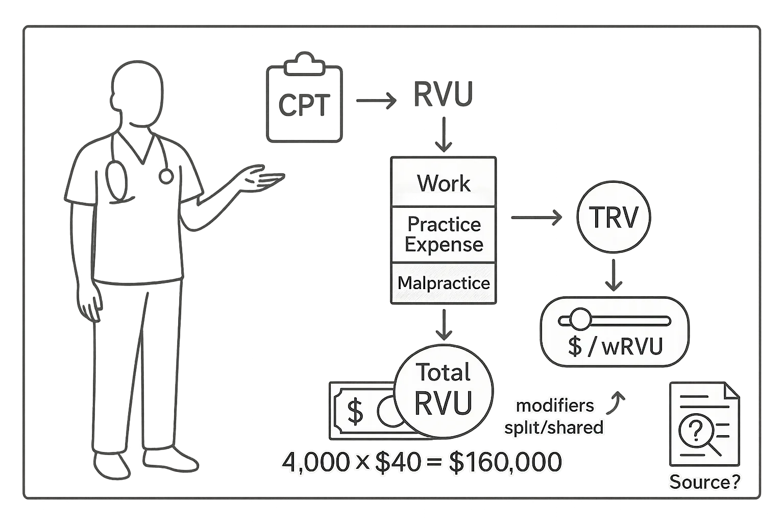 RVU Compensation For Physician Assistants | Chelle Law