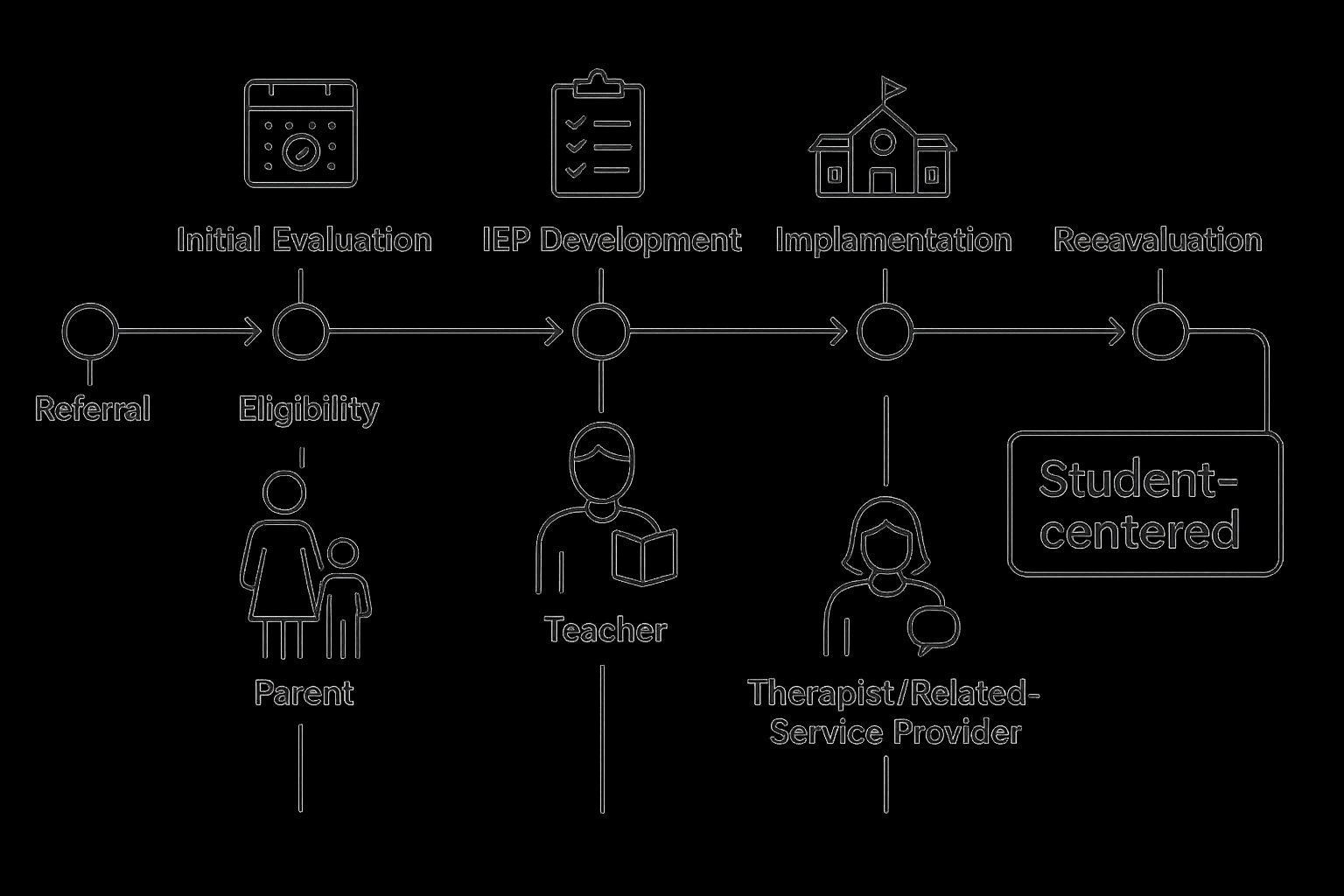 What Is An IEP Timeline Flowchart? A Practical Guide For Parents And ...